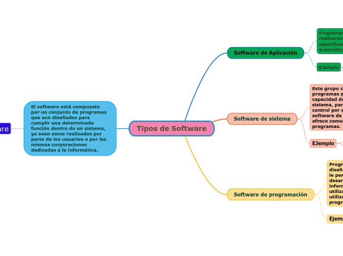 Tipos de Software - Mind Map